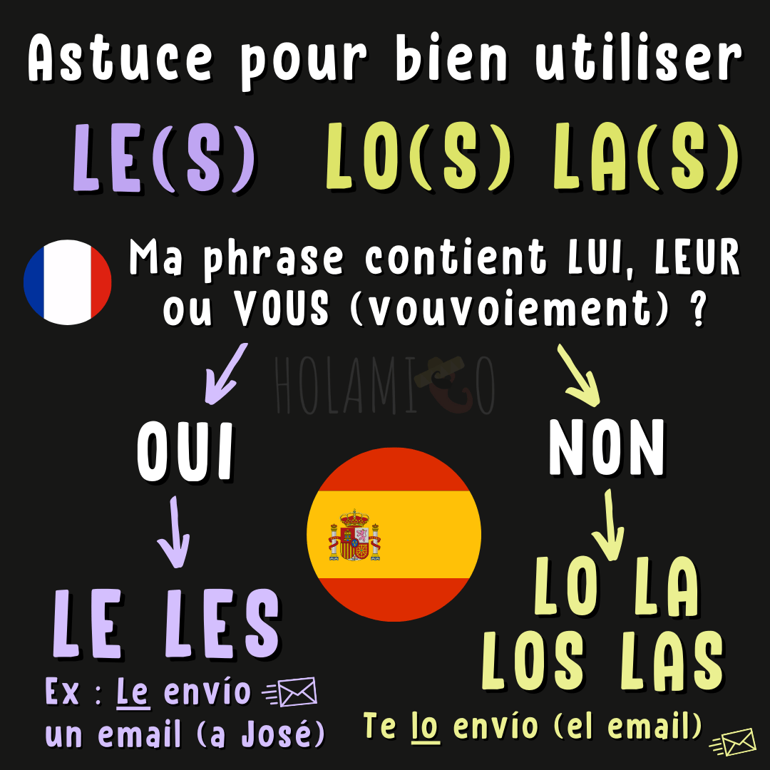 LE, LO, LA, LES, LOS, LAS : comment les différencier en espagnol