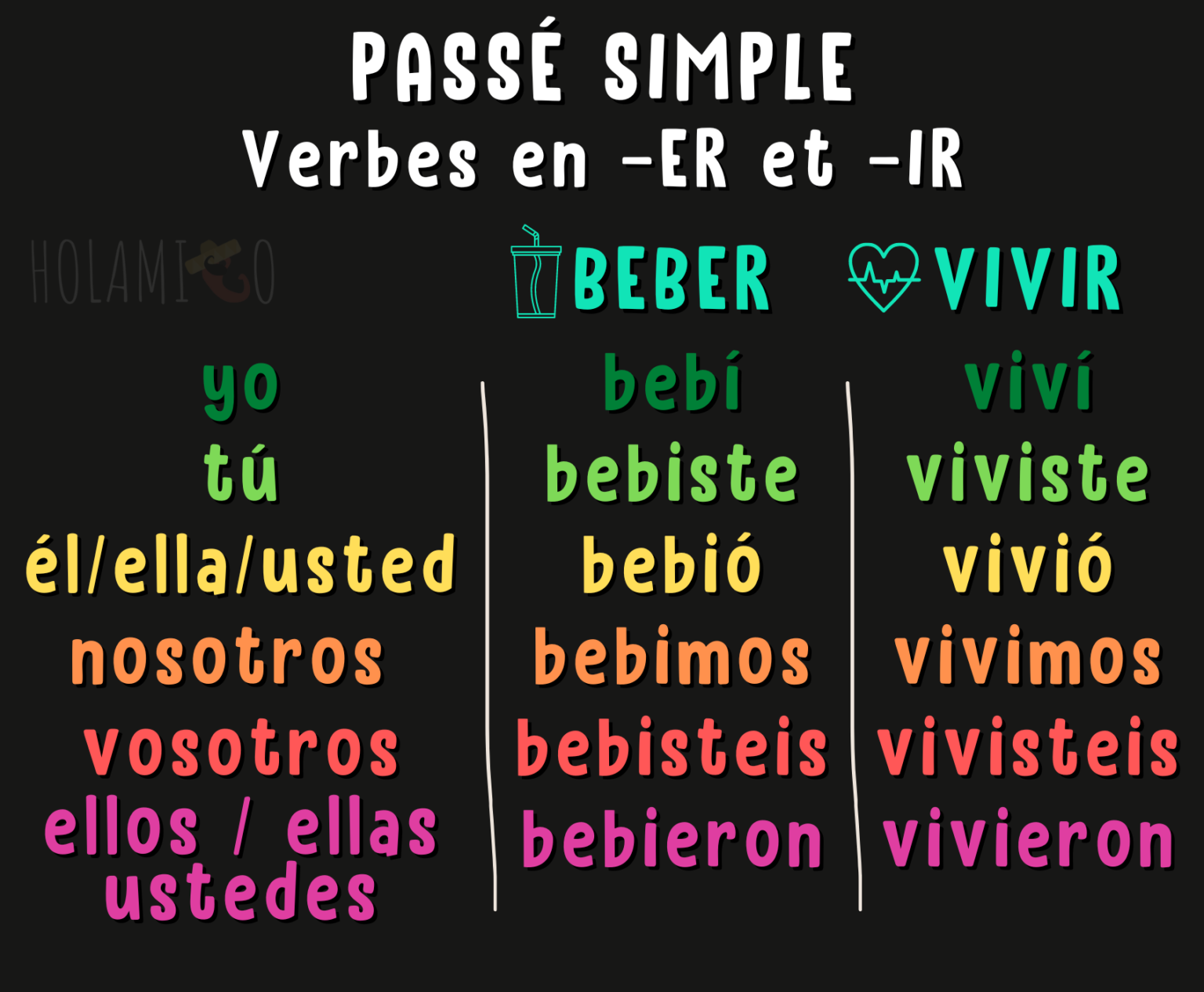 Lessentiel Sur Le Passé Simple En Espagnol